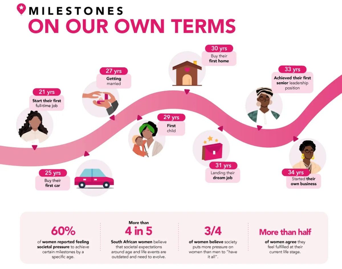SA women achieve life’s milestones sooner than expected – Mother And ...